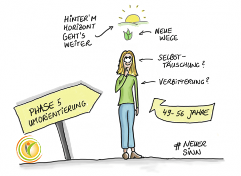 Lebensphasen des Menschen - 7-Jahreszyklen und Veränderung