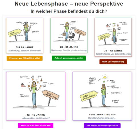 Lebensphasen des Menschen - 7-Jahreszyklen und Veränderung